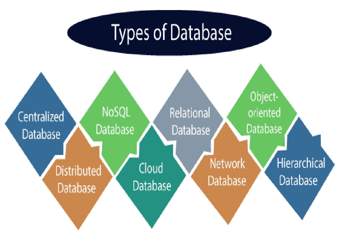 Types Of Databases Gambaran